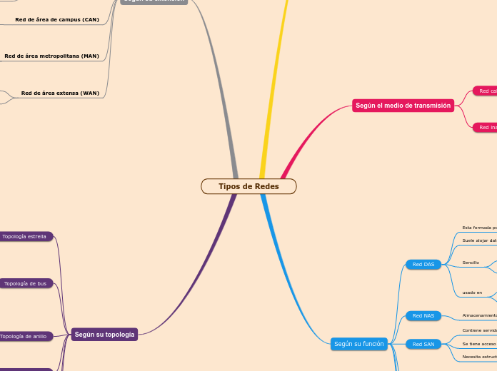 Tipos de Redes - Mind Map